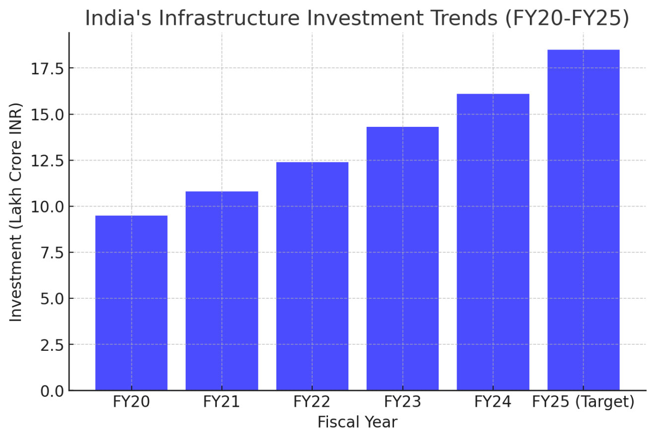 India’s Infrastructure Growth: Investment Trends and Future Roadmap ...